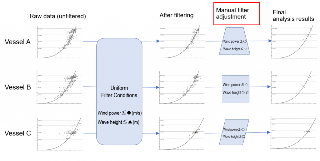 Performance Analysis