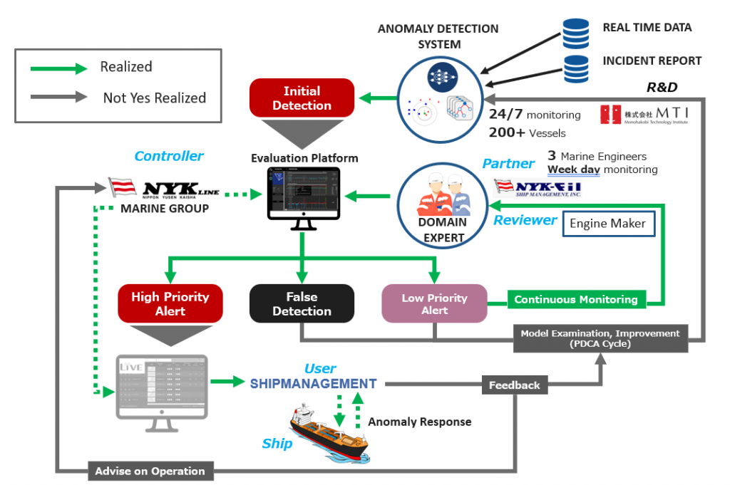 Remote Diagnostic Center